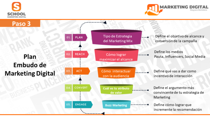 Funnels de Marketing Digital - Marketing Digital Blog