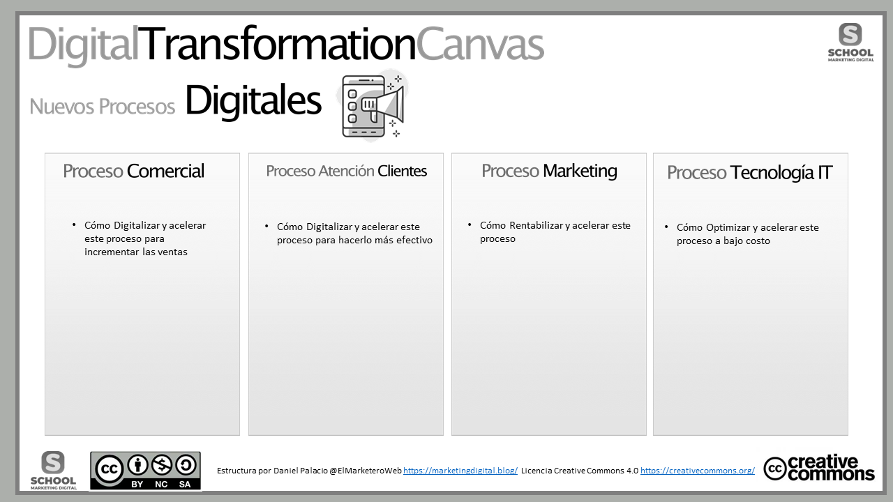 Canvas Transformación Digital 2020 - Marketing Digital Blog